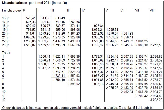 Sociale Afspraken | VACO portal